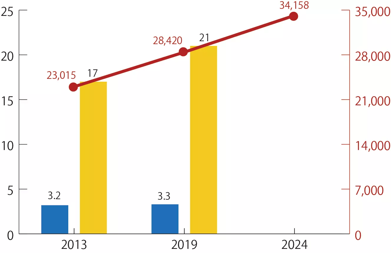 Global Paint Market (by Region) | NIPPON PAINT HOLDINGS CO.,LTD.